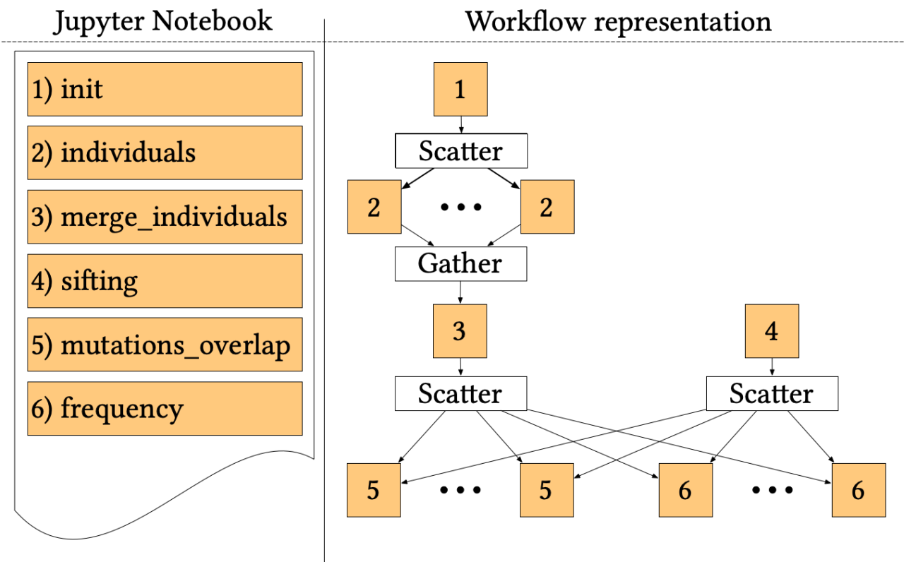 1000 Genome Workflow On Kubernetes Jupyter Workflow
