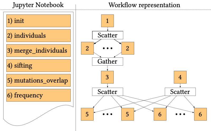 Jupyter Workflow Literate Distributed Computing